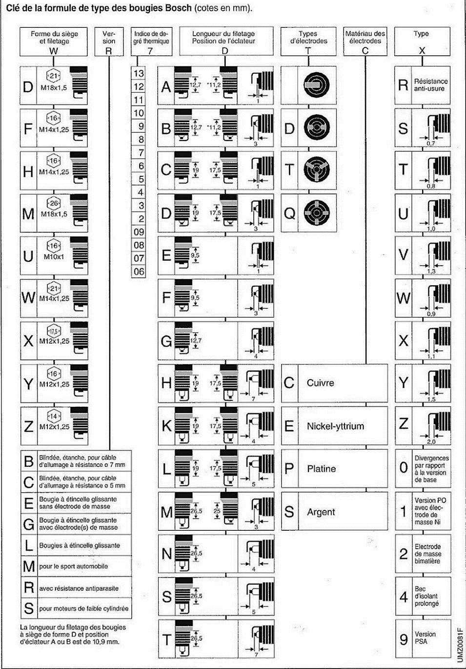 BOUGIES EQUIVALENCES Et DECODAGES BOUGIES EQUIVALENCES Et DECODAGES